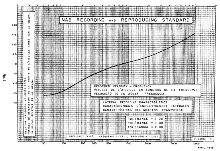 Things I learned on Phono EQ curves, Pt. 10 | microgroove.jp
