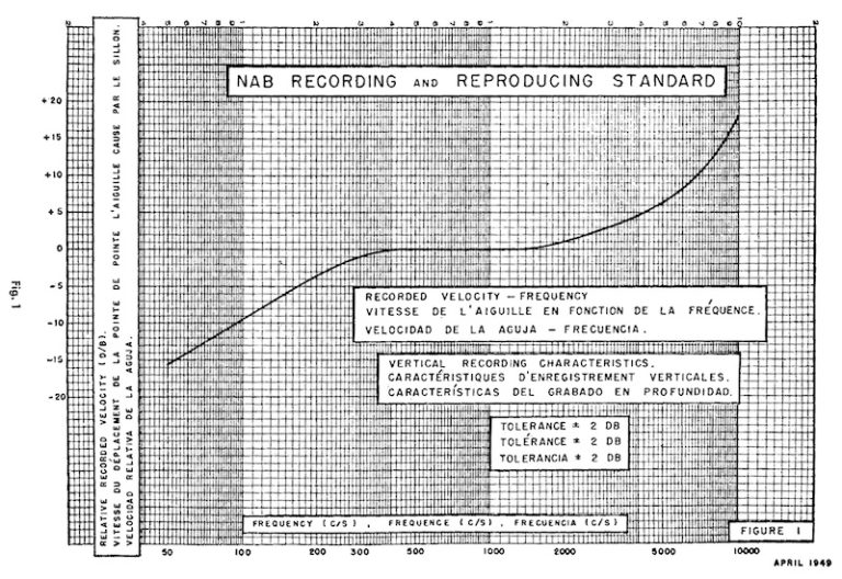 Things I learned on Phono EQ curves, Pt. 10 | microgroove.jp